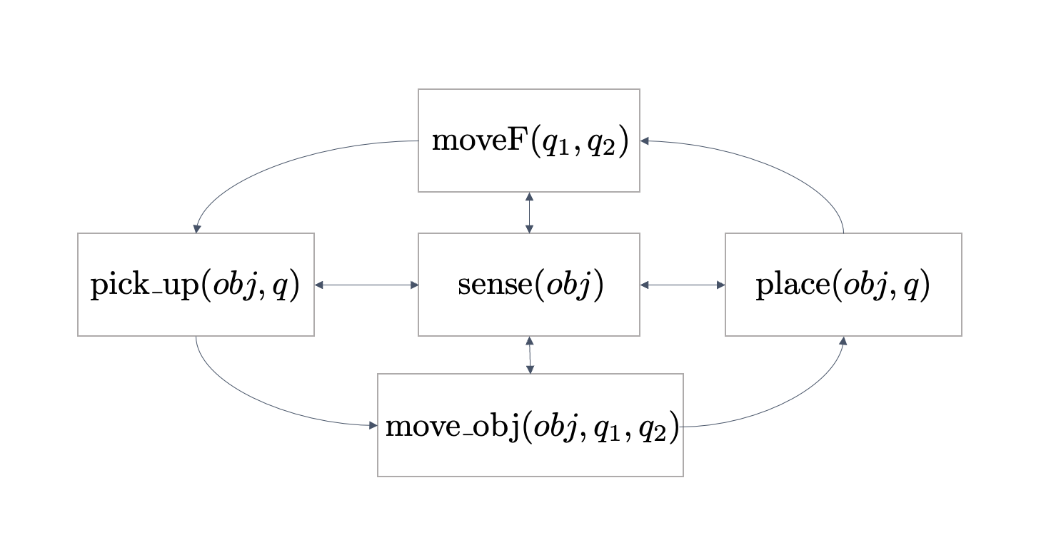 An Interleaved Algorithm For Integration Of Robotic Task And Motion Planning Mengxue Hou