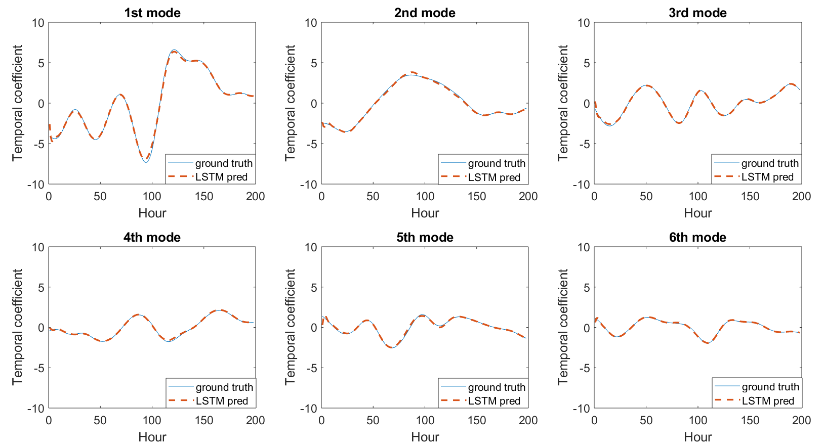 An Lstm Based Kalman Filter For Spatio Temporal Ocean Currents