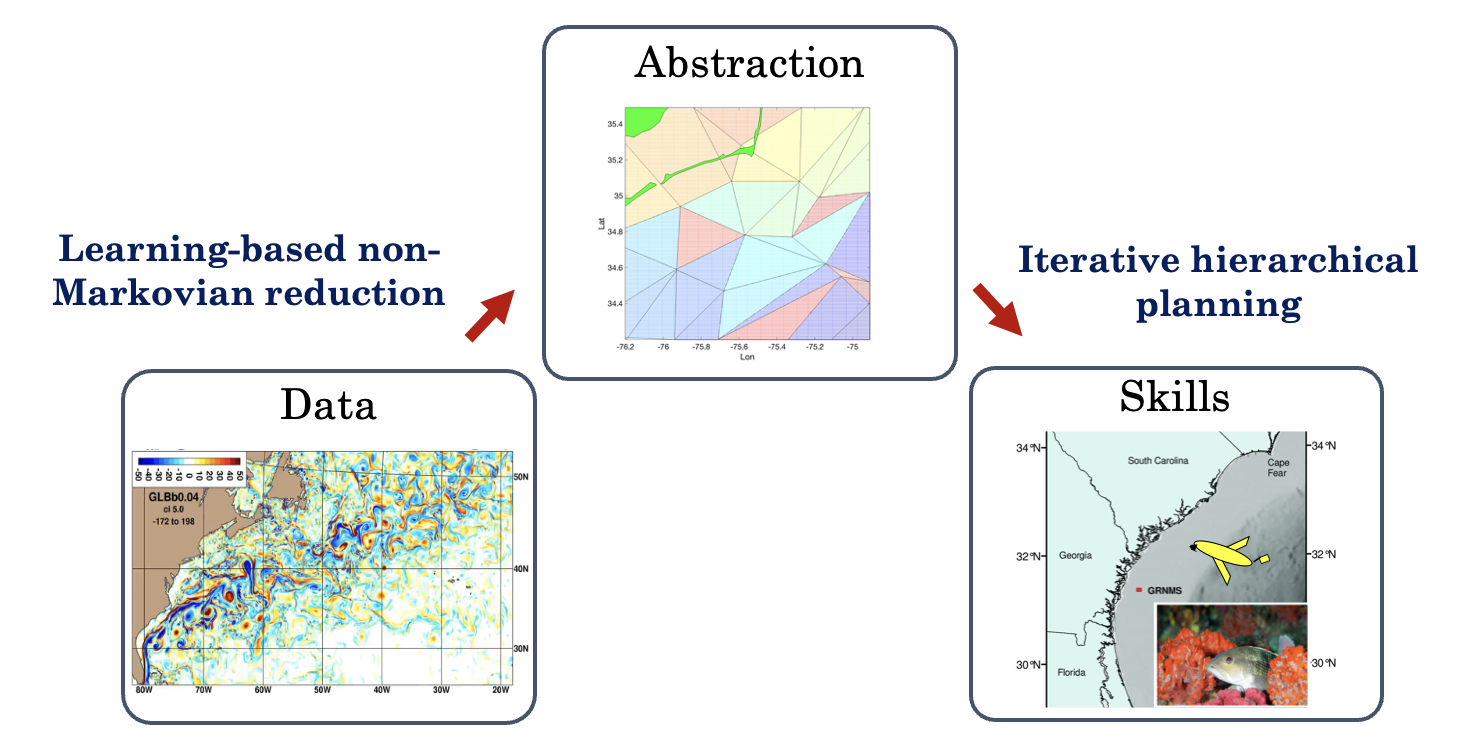Assured Abstraction for Robotic Hierarchical Planning | Mengxue Hou